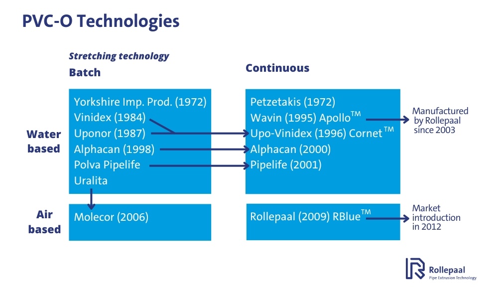 The Evolution of PVC-O Technology: From Batch to Inline Processes