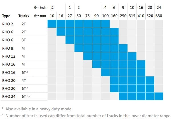 Haul offs: Versatile with enhanced traction
