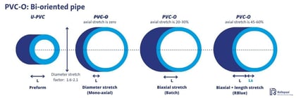 Unveiling the Superior Performance and Sustainability of PVC-O Pipes