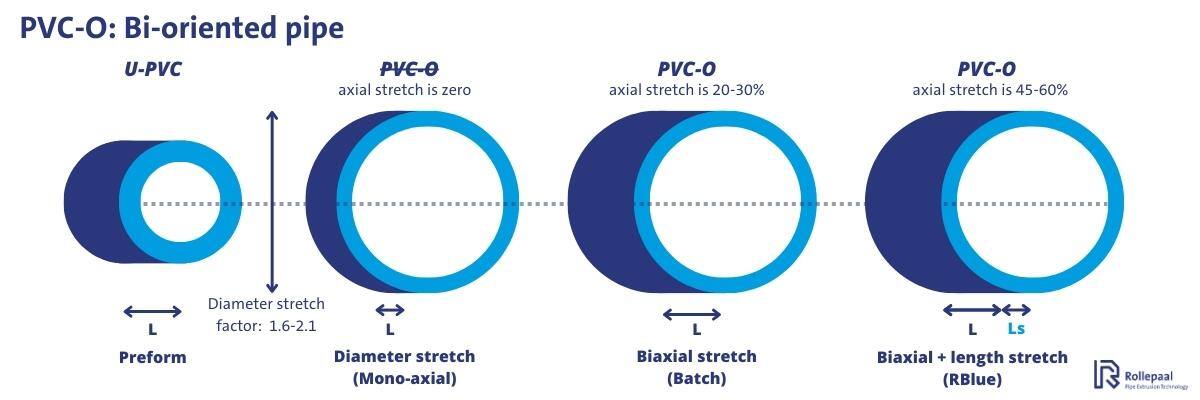 Unveiling the Superior Performance and Sustainability of PVC-O Pipes